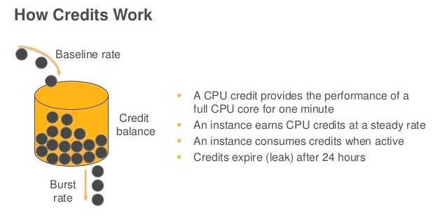 [AWS][CPU Credits][Instances]T2インスタンスの隠された罠について知っているか!? » ADACHIN ...