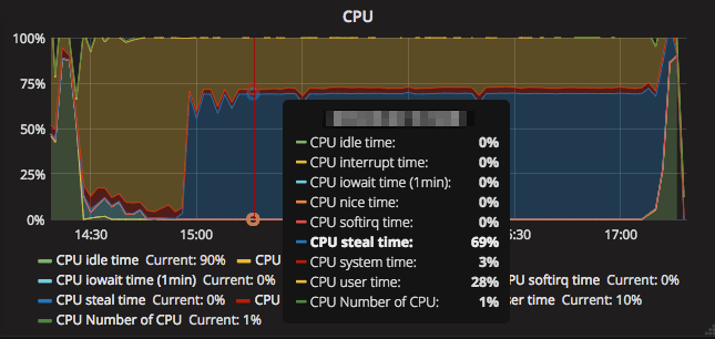 [AWS][CPU Credits][Instances]T2インスタンスの隠された罠について知っているか!? » ADACHIN ...